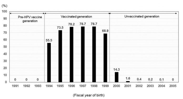 国家案例系列｜日本应对 HPV 疫苗预防接种异常反应的经验教训 | Innovation Lab for Vaccine Delivery ...
